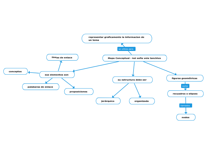 Mapa Conceptual - kei sofia vela tanchiva - Mind Map